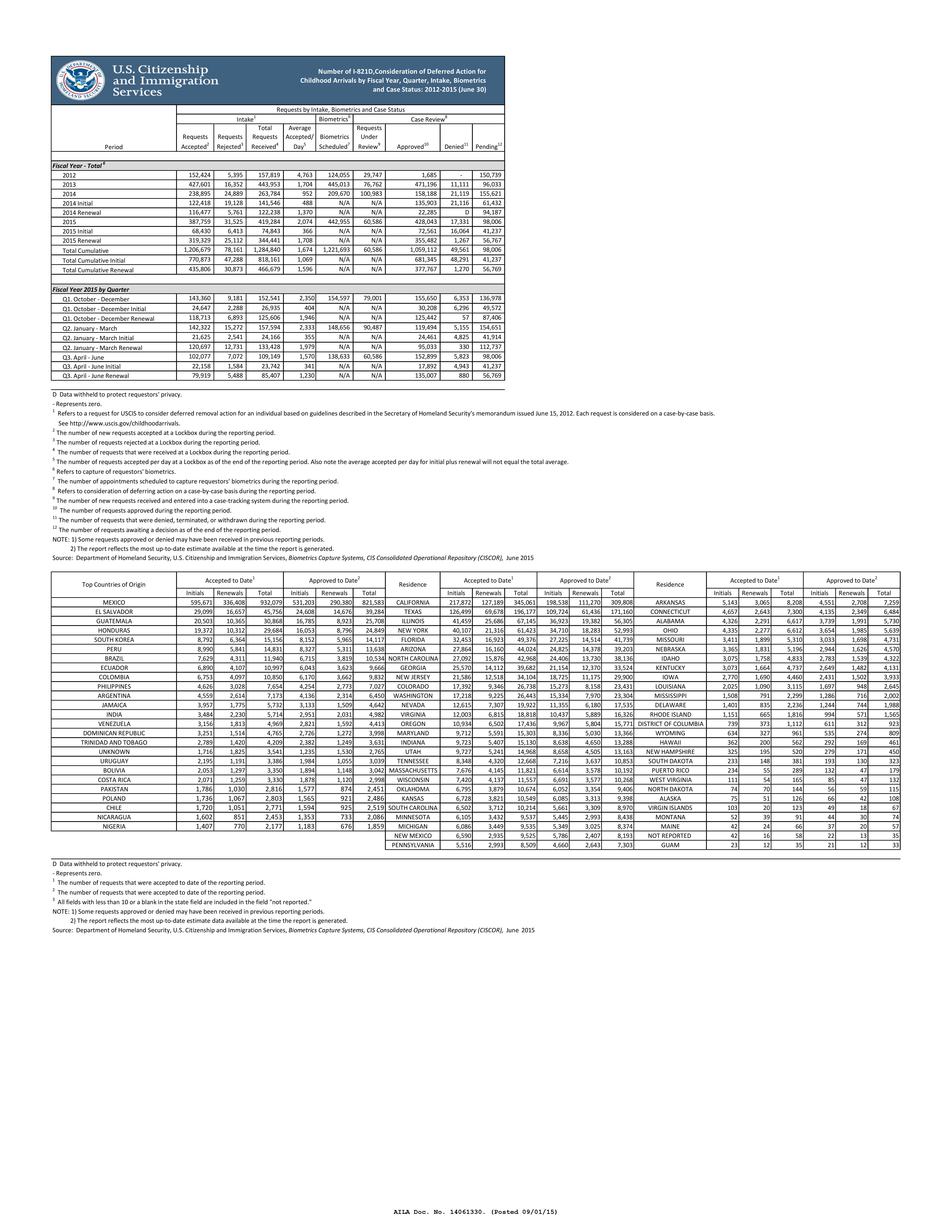 Statistics for DACA Applications Received During FY 2012 to 2015 — Visa ...
