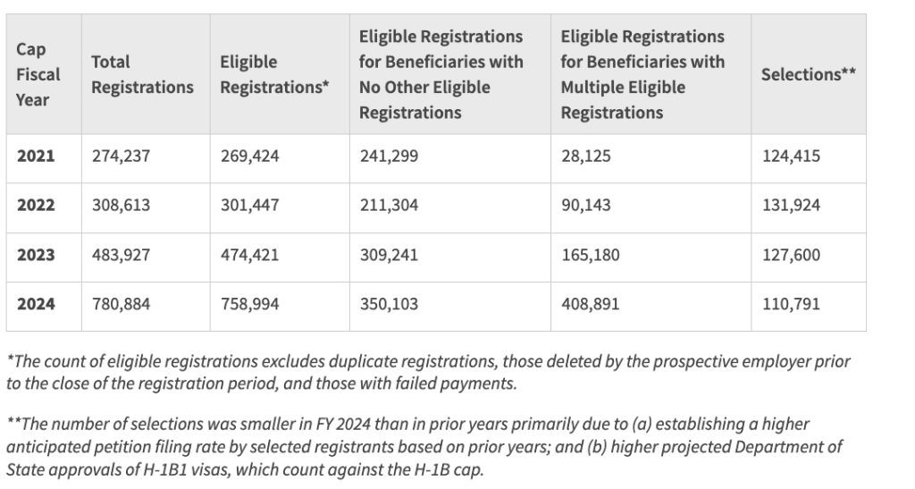 New Insights Into The FY 2024 H-1B Electronic Registration Period ...